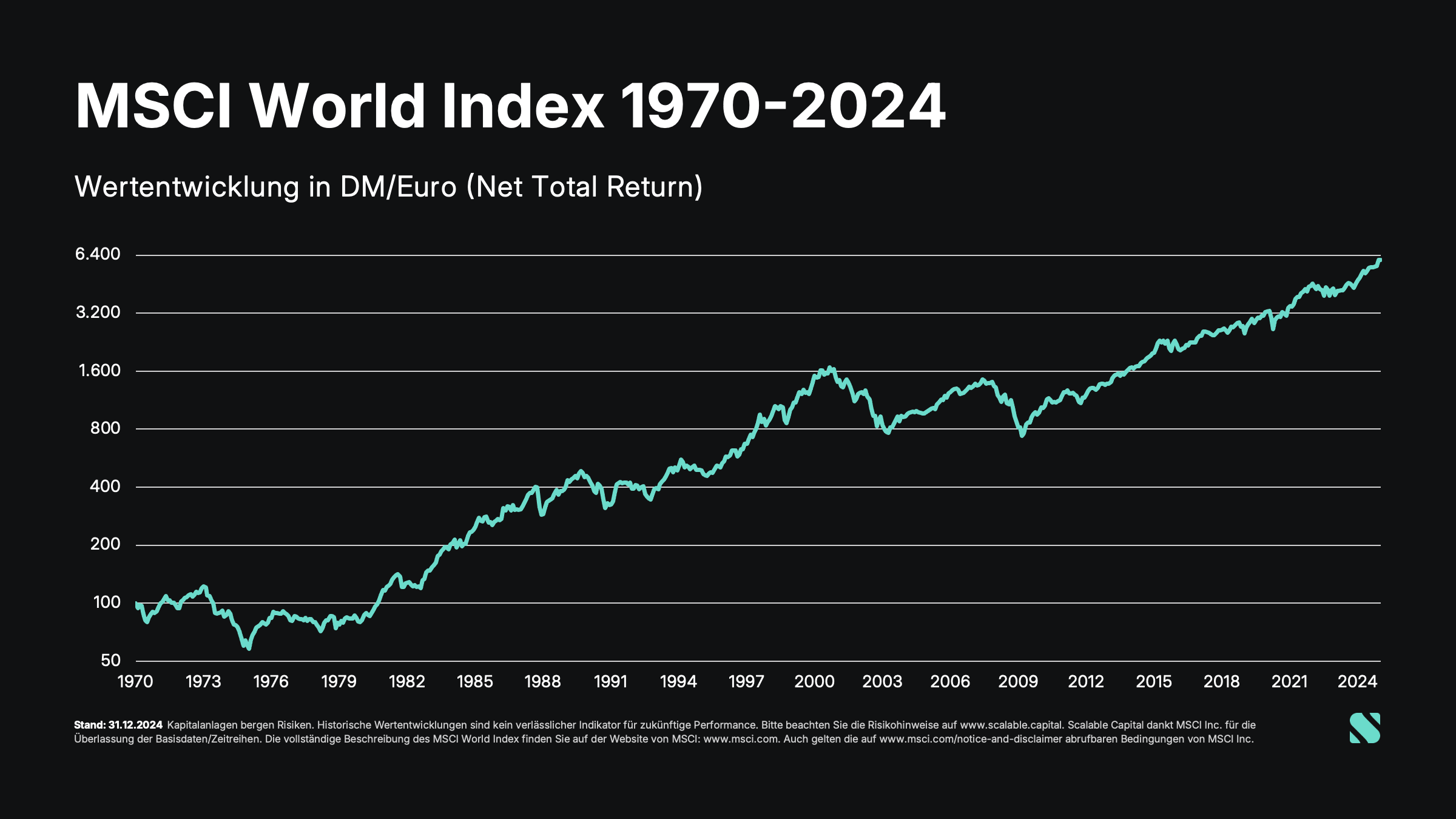 Warum hinken die Global Champions dem MSCI World hinterher? | Grossmutters Sparstrumpf